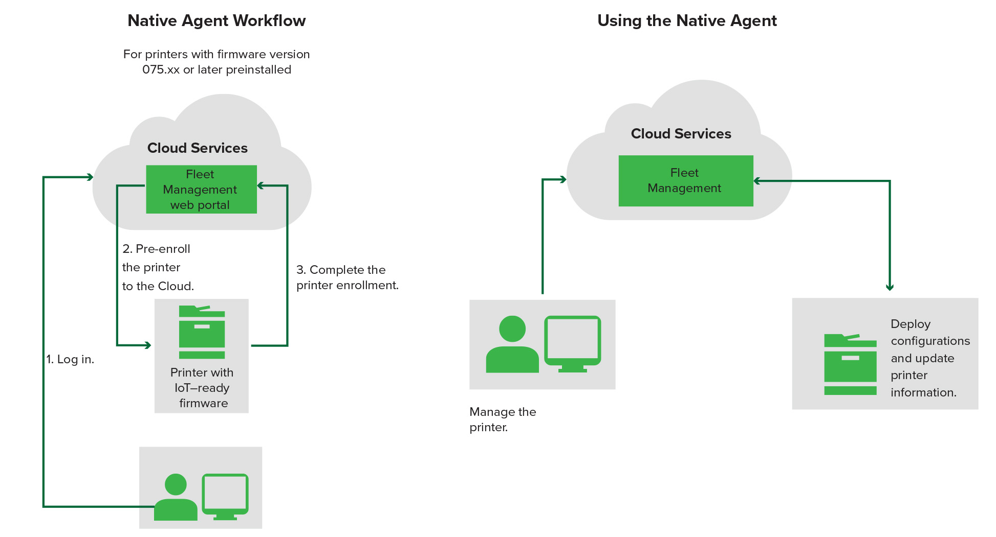 Esquema de implementación | Lexmark Cloud Services